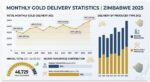 Zimbabwe Monthly gold delivery statistics for 2025